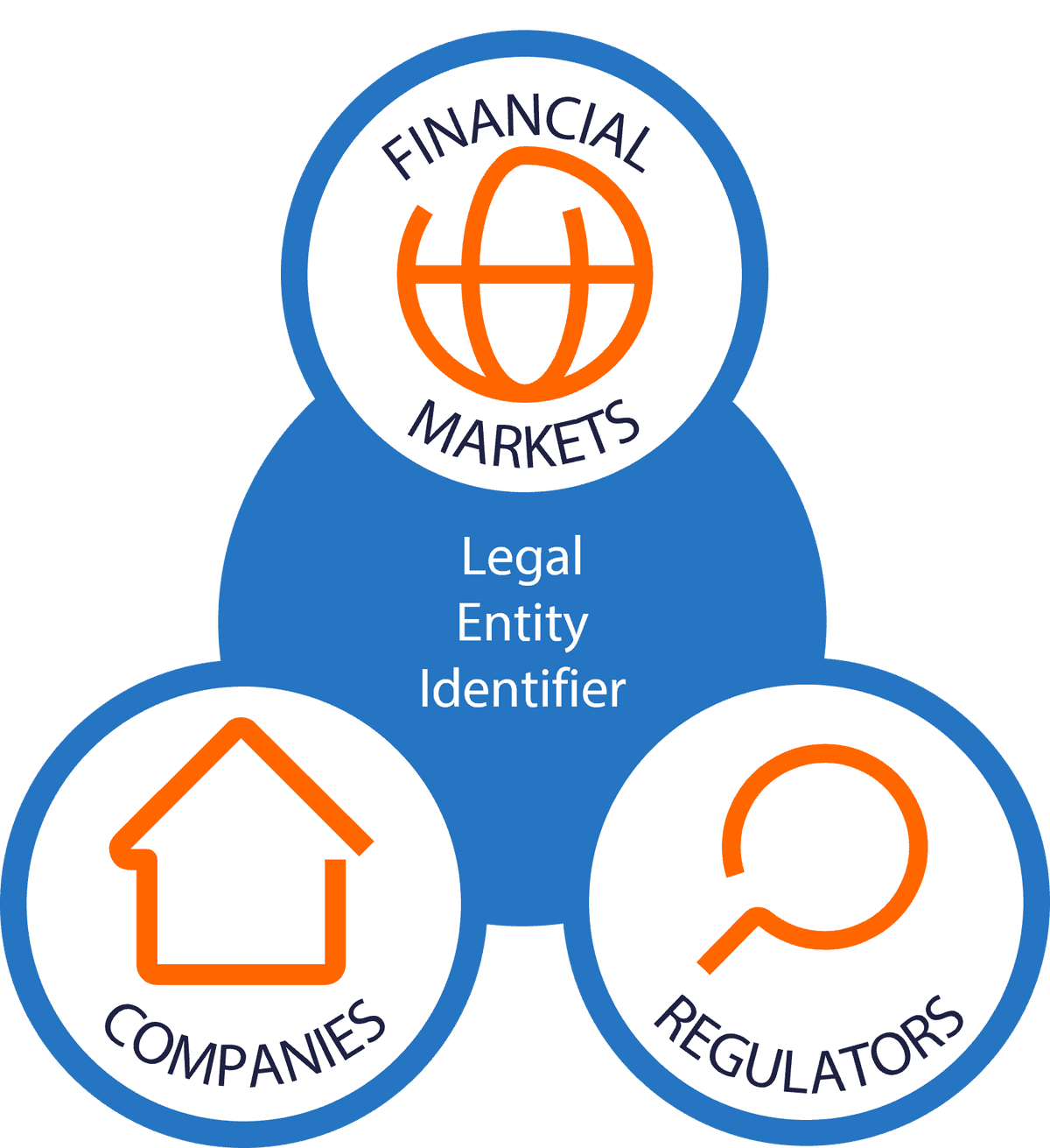 Legal Entity Identifier