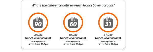 Notice Saver Account