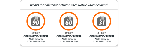 Notice Saver Account