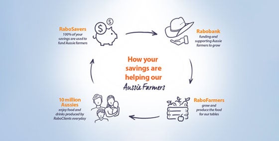Rabobank Online Savings
