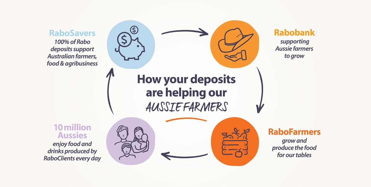 About Rabobank